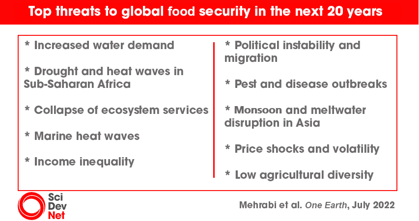 Water scarcity among top 10 food security threats – study